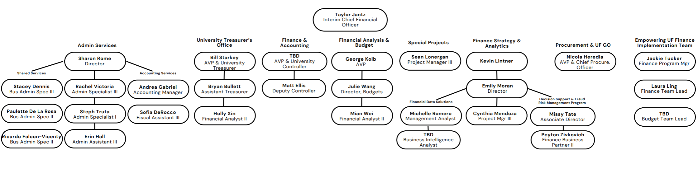 Organizational Chart | CFO CFO