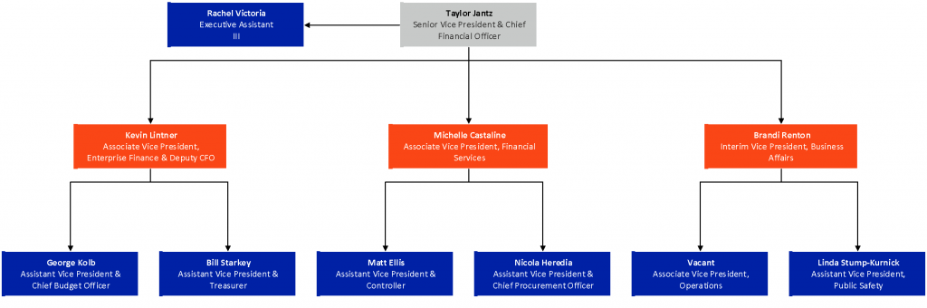 Organizational Chart | CFO Division